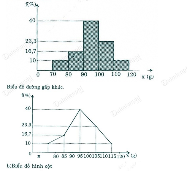 Giải bài tập trang 118 SGK Đại Số 10 Bài 1, 2, 3 - Biểu đồ