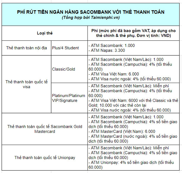 Phí rút tiền ngân hàng Sacombank tại ATM và quầy giao dịch