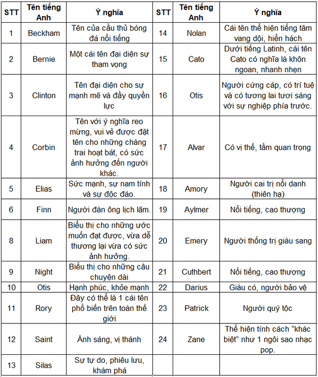 Tên tiếng anh hay nhất cho nam, nữ, hot nhất 2022