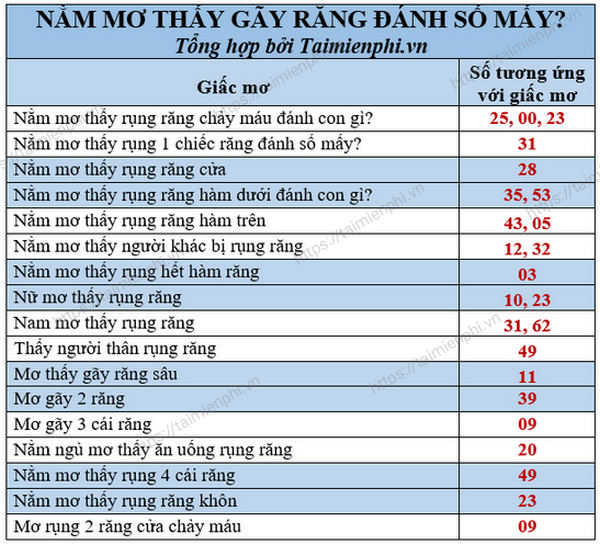 Nằm mơ thấy gãy răng, rụng răng đánh số mấy? Điềm tốt hay xấu?