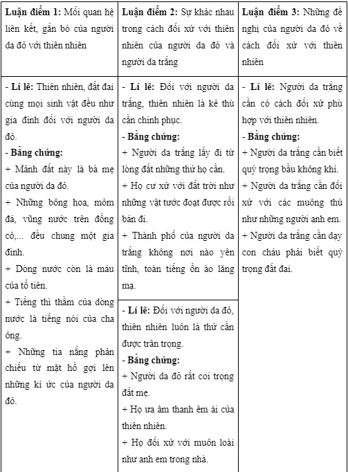Soạn bài Bức thư của thủ lĩnh da đỏ - Ngữ văn 8 CTST