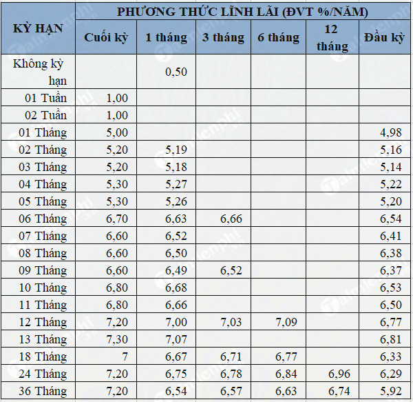 Lãi suất gửi tiết kiệm ngân hàng NCB, dao động từ 0,5 - 8%/năm