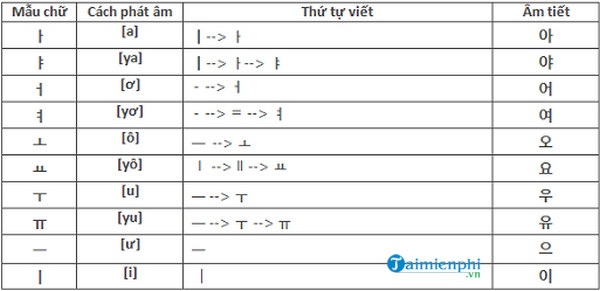 The Most Accurate Korean Alphabet Chart: The Foundation for Learning Korean