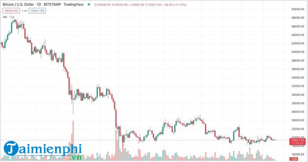 Các loại biểu đồ bitcoin phổ biến, cách xem biểu đồ giá Bitcoin 2023