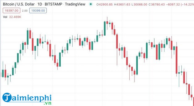 Các loại biểu đồ bitcoin phổ biến, cách xem biểu đồ giá Bitcoin 2023